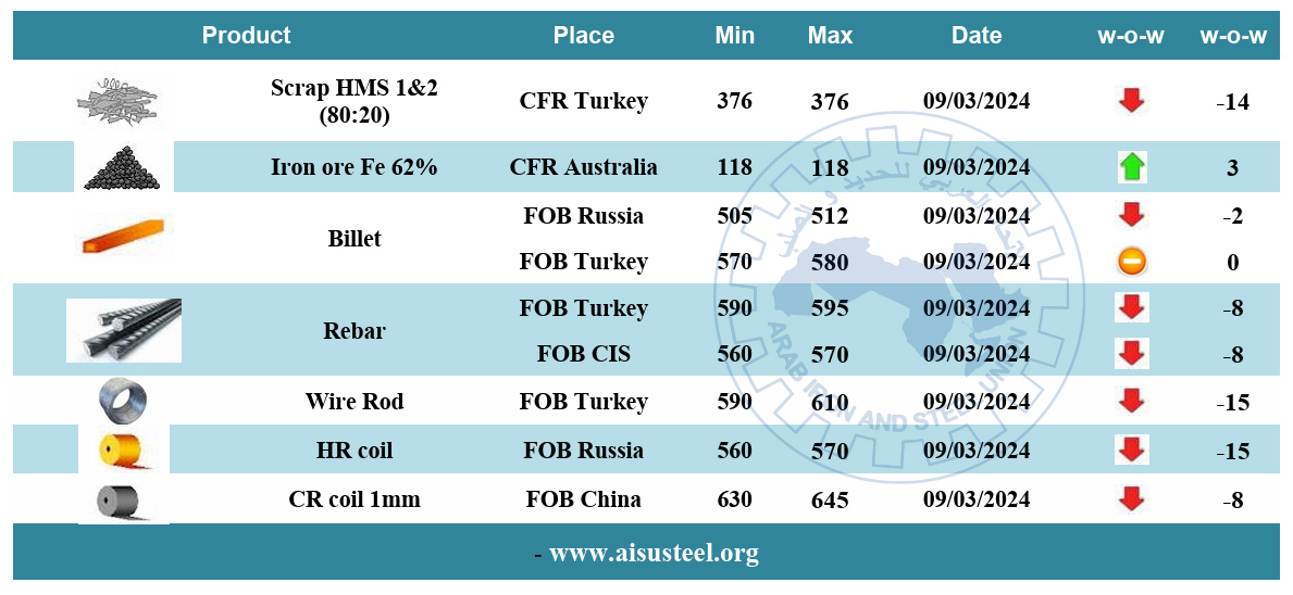 Steel prices in the second week of March 2024 - Arab Iron and Steel Union