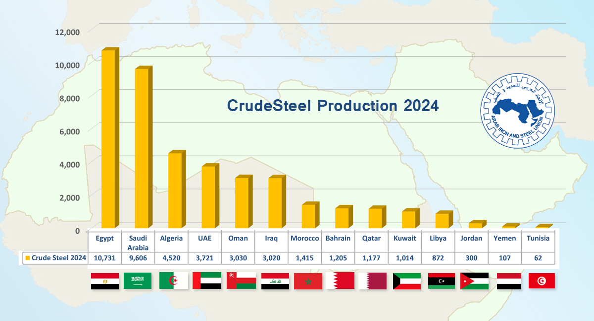Arab countries' crude steel production to rise by 2.6% in 2024 - Arab ...