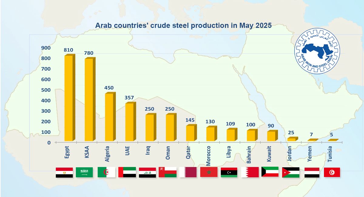 Arab countries’ crude steel production increased by 5% in May 2025 ...